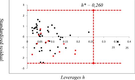 Williams Plot Of Standardized Residual Versus Leverage For The Mlr