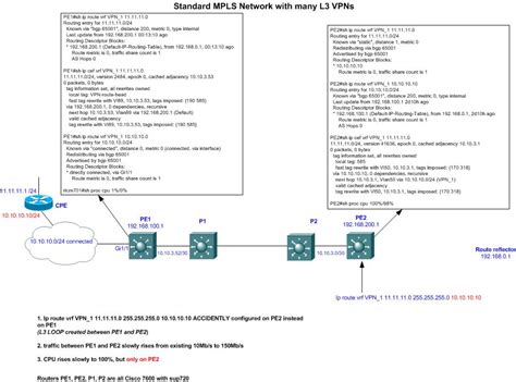 Loop Cisco Community