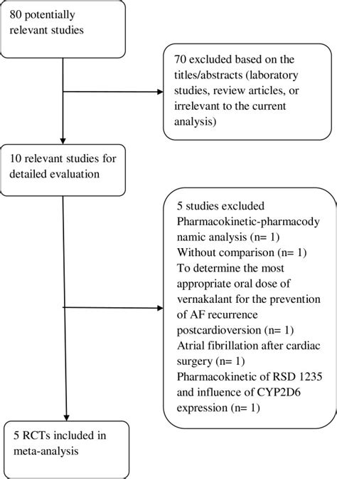Flow Diagram Of Selection Process Of Randomized Controlled Trials