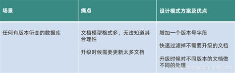 【mongodb 实战】 07 Mongodb 是如何进行文档模型设计的呢？mongo临时表数据分桶设计文档 Csdn博客