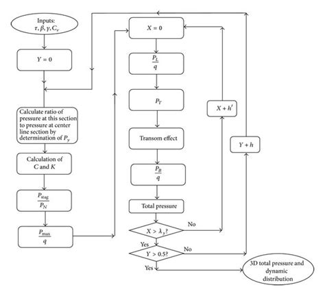 Flowchart Of The Present Algorithm In Order To Evaluate The Pressure