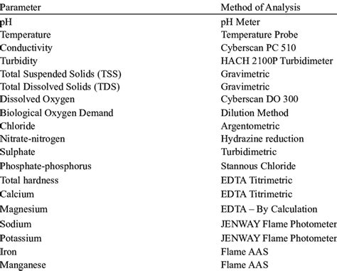 Summary Of Methods Of Analyses Download Scientific Diagram