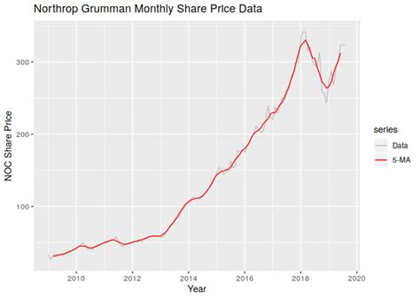 Repeated Troubles Using Autoplot With Time Series Data And Forecast Objects Machine Learning