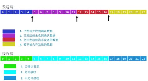 Tcp Stack Implementation Tcp Timer And Sliding Window