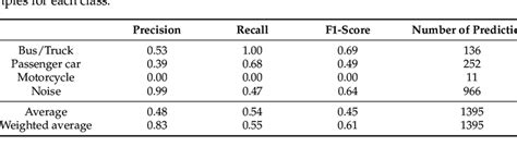 The Evaluation Parameters For Lr Model Prediction For 1395 Data