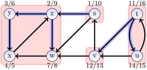 Strongly Connected Components — Cs A1140 Dsa 2020 01 Beta Documentation