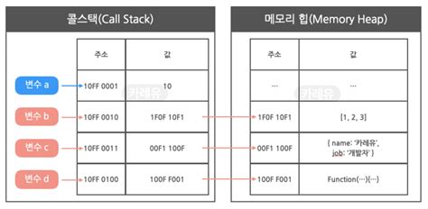 자바스크립트 동기와 비동기 5 힙 heap 과 호출 스택 call stack