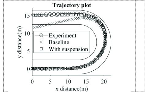trajectory plot of simulated results and experiment data on constant