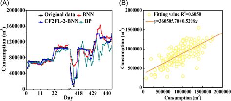 comparison of prediction results among cf2fl‐2‐bnn and bp and the