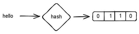 The Guide To Hashing I Wish I Had When I Started Banjocode