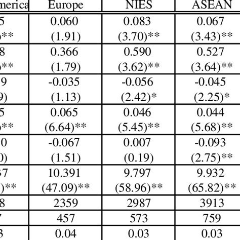 Regression Results 1 Dependent Variablelogdomestic Sales