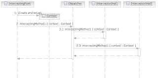 Bosy DailyDev Org Interceptor Design Pattern