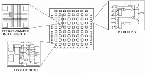 Overall Schematic Of A Traditional FPGA Download Scientific Diagram
