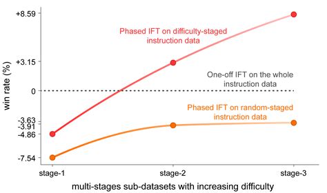Phased Instruction Fine Tuning For Large Language Models Ai Research Paper Details