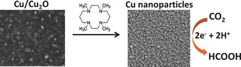 Cucu2o Electrodes And Co2 Reduction To Formic Acid Effects Of Organic