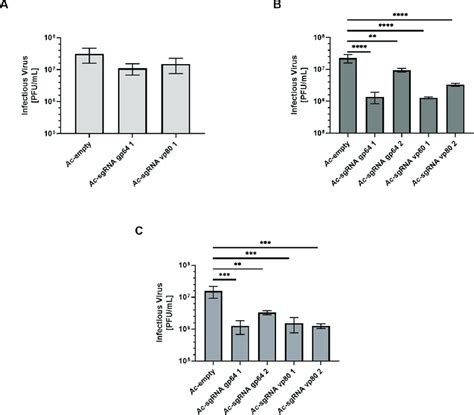 Baculovirus Titers After Co Infection A Infectious Virus Titer Of