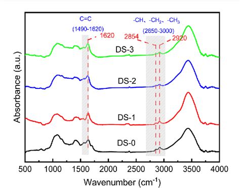 Figure 5 From Effects Of Thermal Aging Atmospheres On Oxidation Activity Element Composition