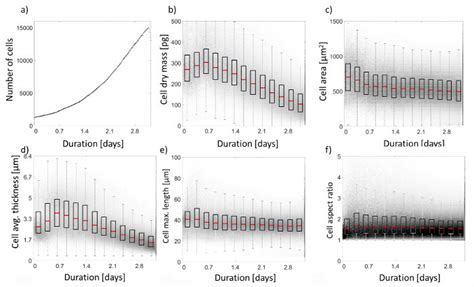 Data Analysis Of A 2 7 Day Lens Free Time Lapse Acquisition Of Hela