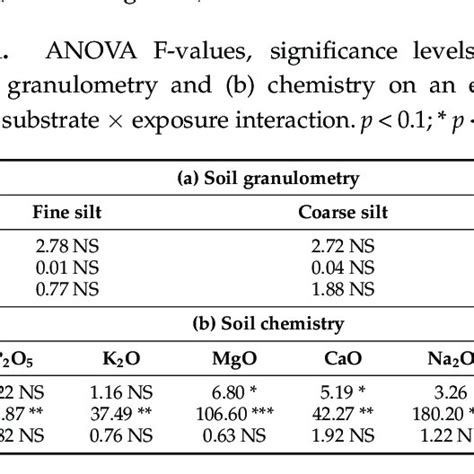 Anova F Values Significance Levels For Effects Of Substrate And