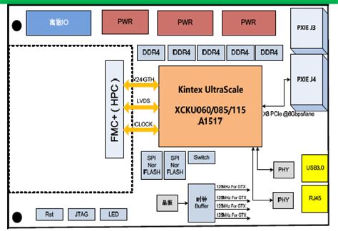 基于pxie 总线架构的kintex Ultrascale 系列fpga 高性能数据预处理板卡 Csdn博客