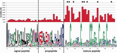 Sequence Variability Of Mgcrp I Sequences Variability Index W Is