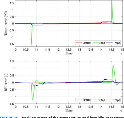 Figure 16 From Design Of Supervisory Model Predictive Control For