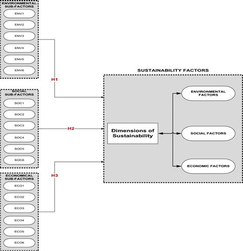 Purposed Conceptual Model And Hypothesis Download Scientific Diagram