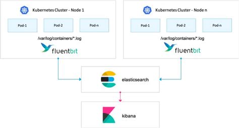 Behzad Rezvani On Linkedin Kubernetes K8s Devops Graylog Logging