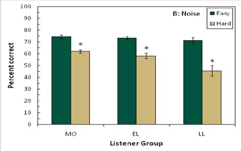 Percent Correct Word Recognition For Easy And Hard Words For All Download Scientific Diagram