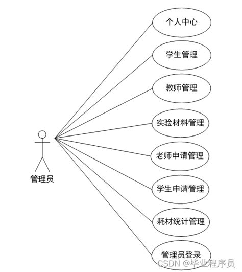 基于ssm实验室耗材管理系统的设计与实现 Csdn博客