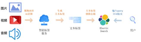 一文深度解读多模态大模型视频检索技术的实现与使用 极术社区 连接开发者与智能计算生态