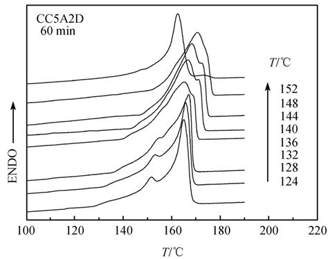 Differential Scanning Calorimetry Dsc Melting Curves Of Cc5a2d Download Scientific Diagram