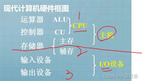 计算机组成原理4小时速成：五大组成部分：运算器，控制器，存储器，输入设备输出设备 1 硬件 计 系统 2 存储器 算 3 机 一