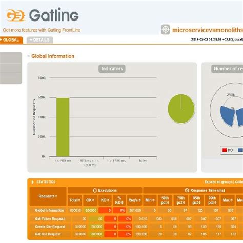 Example View Of A Report Generated By Gatling Download Scientific Diagram