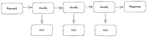 chain of responsibility pattern design patterns