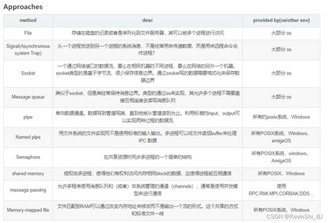 进程间通信 inter process communication wifi 的inter process communication csdn博客