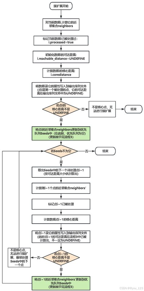 optics聚类算法原理详解 optics算法 csdn博客