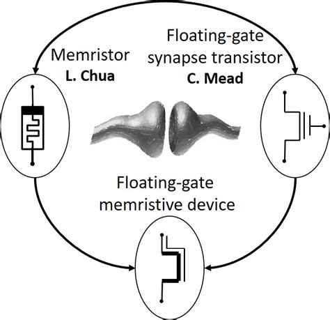 Bridging The Gap Between Nano Scale Analogue Memory Devices Memristor