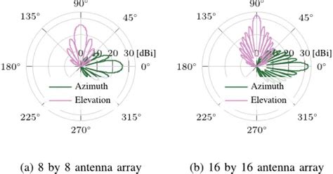 Fig 2 The Azimuth And Elevation Antenna Patterns Of An 8 By 8 And A