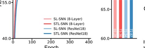 The Performance Of Snns Trained Without And With Synergistic Learning