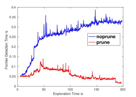 Autonomous Exploration With Srm In Simulated Environment At Different
