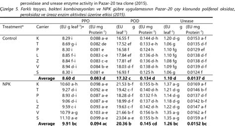The Effect Of Different Carriers Bacterial Combinations And Npk
