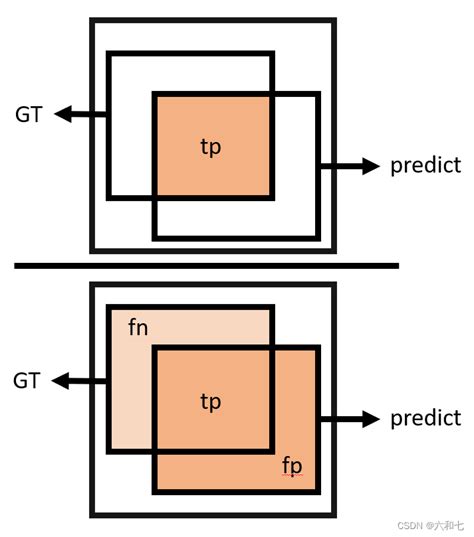 常见指标 iou dice accuracy recall sensitivity precision f1 score