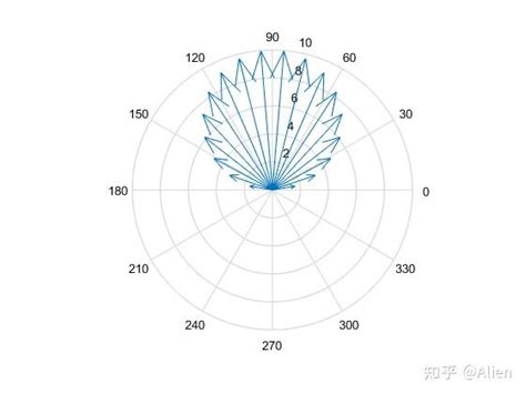 Matlab画图技巧与实例（二十四）：箭头图feather和compass函数 知乎