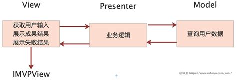 Android之练习mvvmdatabinding框架模式 似鱼 博客园