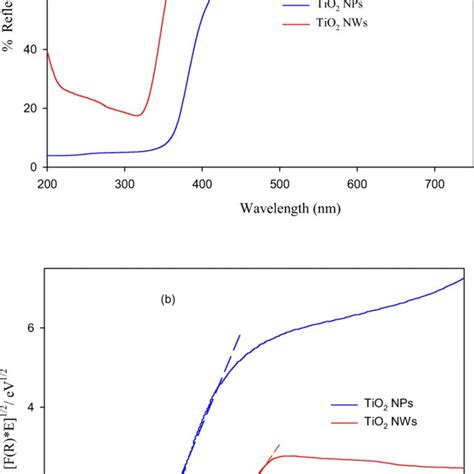 A Diffuse Reflectance Spectra For Tio2 Nws And Tio2 Nps B Plot Of