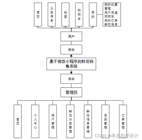 java php net python基于微信小程序的鲜花销售系统【2024年毕设】 csdn博客