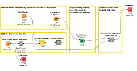 Multivariate Time Series Analysis With An Rnn Deployment Knime