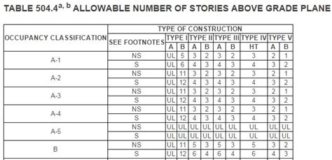 Allowable Building Height Story And Area Tables Updated In Ibc 2015