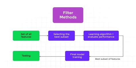 Feature Selection Techniques In Machine Learning